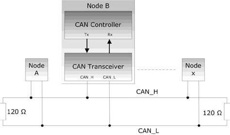 App Note Arm Cortex M3 Development Boards Require External Can Bus Transceiver Copperhill