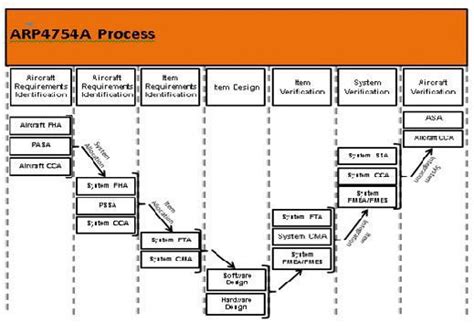 arp4754a intro compliance free tools papers resources afuzion
