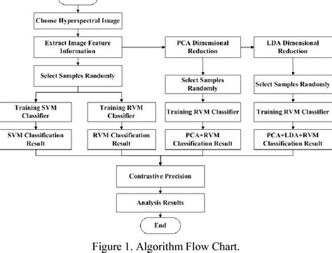 figure 1 from relevance vector machine classification of hyperspectral data based on principal