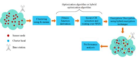 secure cluster based routing using tcsa and hybrid security algorithm for wsn international