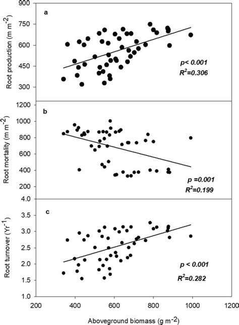 linear regression analysis and pearson correlation analysis were download scientific diagram