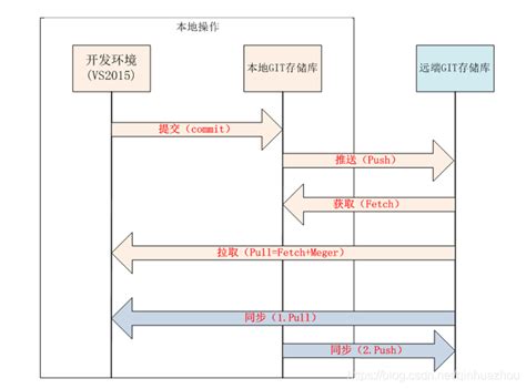 github的环境配置及使用 github适用环境 csdn博客