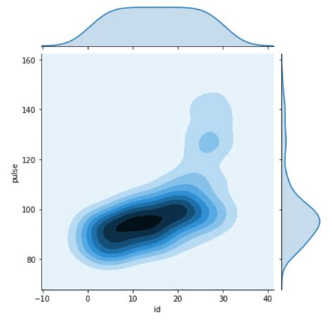 python seaborn jointplot 用法及代码示例 纯净天空