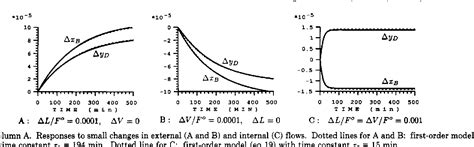figure 2 from understanding the dynamic behavior of distillation columns semantic scholar