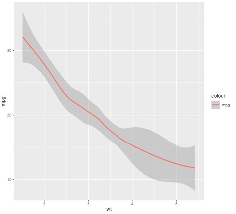 Dataframe How To Log Transform Only One Axis In Dual Axis Plot In R