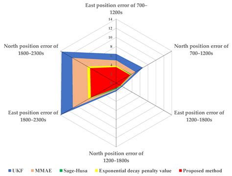 sensors free full text improved multiple model adaptive estimation method for integrated