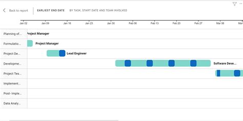 building a gantt chart using power bi