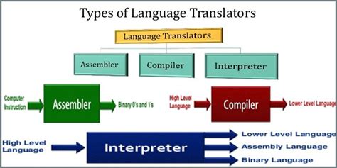 computer language translator programs assembly language language translation