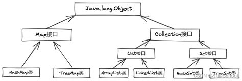 【浅谈集合】java什么是集合？ java集合怎么理解 csdn博客