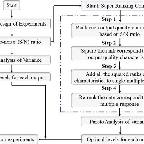 flowchart illustrating the multi objective optimization task download scientific diagram