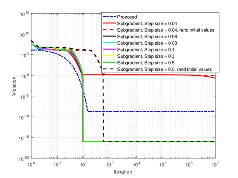2 comparison between the proposed algorithm 1 and the subgradient download scientific diagram