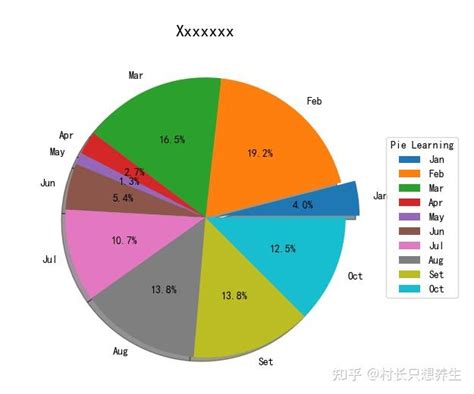 matplotlib绘制饼图常用技巧 知乎