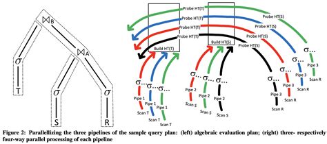 morsel driven parallelism a numa aware query evaluation framework for the many core age fu