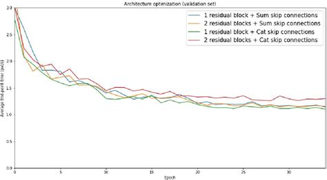 table 2 from optical flow estimation from event based cameras and spiking neural networks