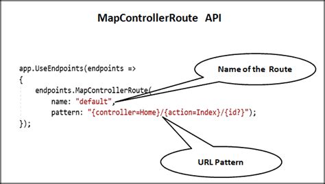 32 routing in asp net core 3 1 attribute routing conventional vrogue