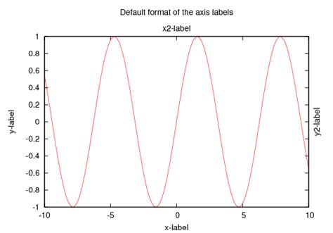 chart gnuplot