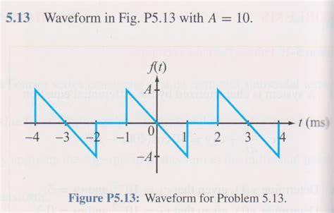 solved a determine if the waveform has dc even or odd