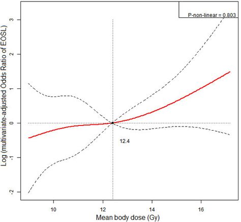 restricted cubic spline rcs model to illustrate dose response download scientific diagram