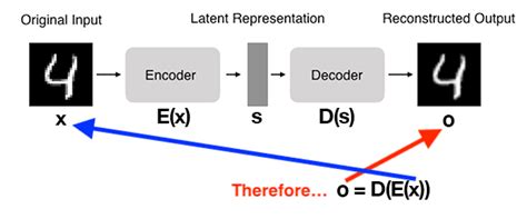 自动编码器（autoencoder）简介 知乎