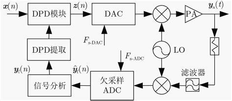 an under sampling restoration digital predistortion technique based on landweber iteration algorithm