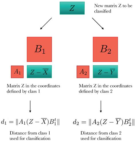 algorithms free full text quadratic multilinear discriminant analysis for tensorial data