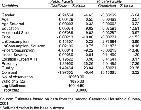 multinomial probit estimation results download table