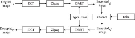 figure 2 from image compression encryption algorithms by combining hyper chaotic system with