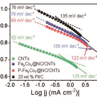 A Lsv Curves Of Different Component Catalysts At The Rotation Rate Of