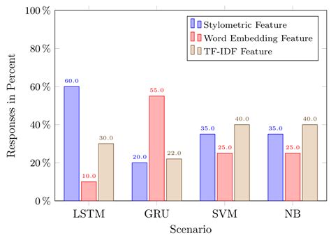 Tikz Pgf Multiple Bar In Horizontal Bar Chart In Latex Tex Latex