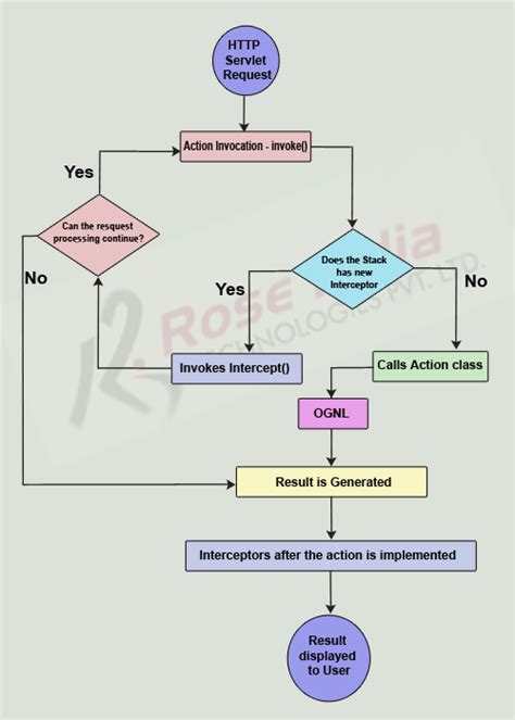 architecture of struts 2 framework