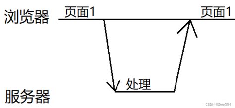 【ajax】请求原理 同步和异步 ajax同步异步 zero394的博客 csdn博客
