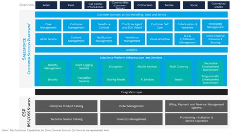 How To Set Up Omni Channel In Salesforce Einstein Hub SalesForce Guide