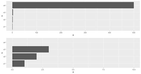 Using Ggplot2 Can I Insert A Break In The Axis Gang Of Coders