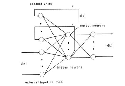 structure of an elman recurrent neural network model [5] download scientific diagram