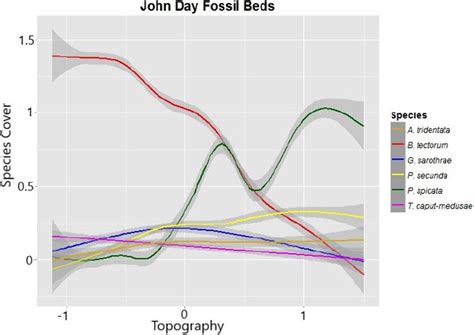 nonparametric multiplicative regression response curves illustrating download scientific