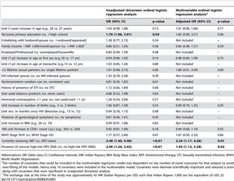 unadjusted bivariate and multivariable ordinal logistic regression download table