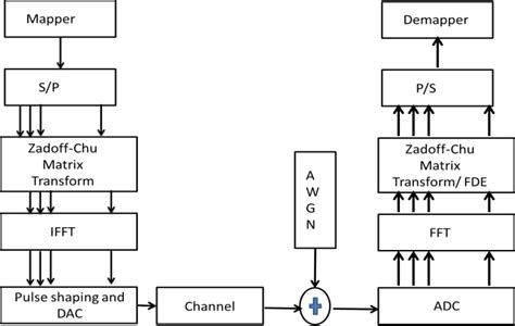 figure 2 from a novel zct r ofdm based papr reduction technique with rrc semantic scholar