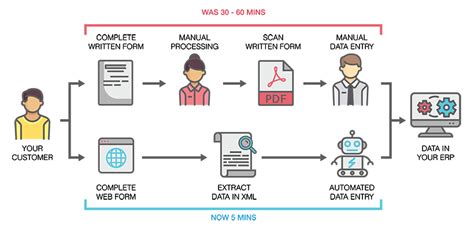 Rpa Process Flow Diagram