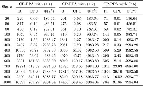 [pdf] a generalized primal dual algorithm with improved convergence condition for saddle point