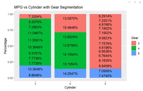Ggplot2 Problem With Multiple Percentages In R Stacked Percentage Bar Plot Stack Overflow