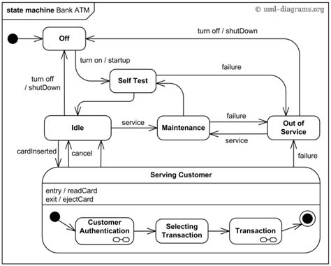 State Machine Diagram Order Onject State Machine Diagram