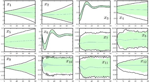 figure 1 from data driven reachability analysis of stochastic dynamical systems with conformal