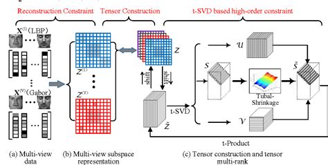 figure 1 from multi view subspace clustering via relaxed l1 norm of tensor multi rank semantic
