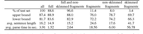 table 1 from improving coverage and parsing quality of a large scale lfg for german semantic