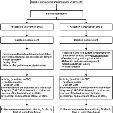 elements of the multifaceted guideline implementation intervention for download table
