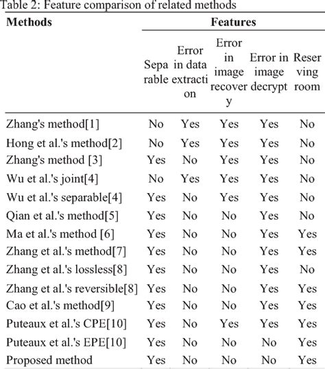 table 1 from reversible data hiding in encrypted images with two msb prediction semantic scholar