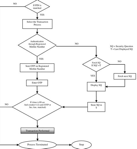 Flowchart For Atm