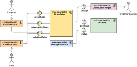 Uml Component Diagramming Guidelines 28 Images Uml2 And The 44 OFF