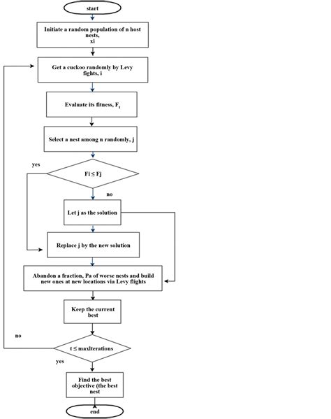 adaptive uniform circular array synthesis using cuckoo search algorithm