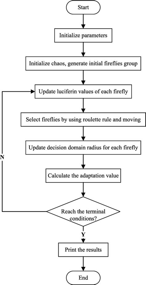 figure 1 from chaotic glowworm swarm optimization algorithm based on gauss mutation semantic